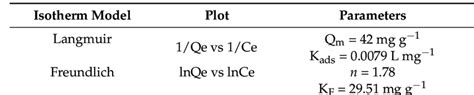 Summary Of Isotherms Constants Download Scientific Diagram
