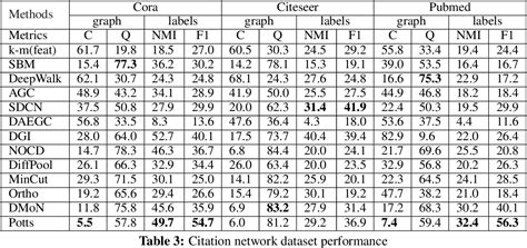 Table 3 From A Potts Model Approach To Unsupervised Graph Clustering With Graph Neural Networks