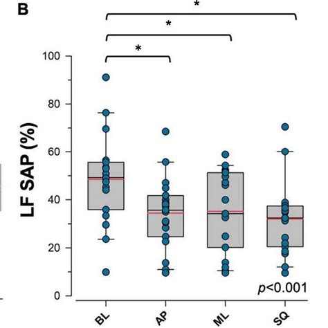Effects Of Postural Sway On Cardiovascular Control Responses To Four Download Scientific