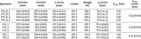 Specimen Dimensions And Peak Loads Download Scientific Diagram