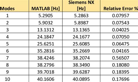Comparison Of Eigen Frequencies Between Matlab And Siemens Nx