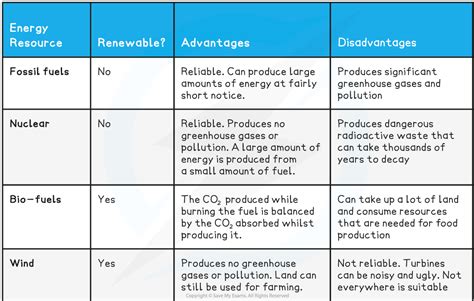 Edexcel Igcse Physics 复习笔记 427 Comparing Energy Resources 翰林国际教育