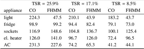 Table Ii From Towards Comparability In Non Intrusive Load Monitoring