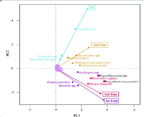 Abstract 104 Multivariate Principal Coordinate Analysis Of Species Download Scientific