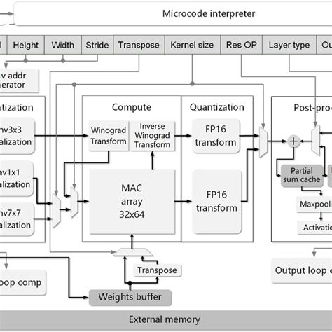 The Hardware Architecture Of Feature Extraction Module Download Scientific Diagram