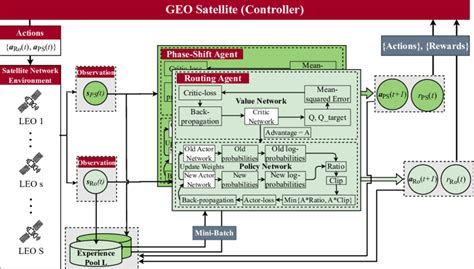 Learning Structure Of Multi Agent Proximal Policy Optimization Deep
