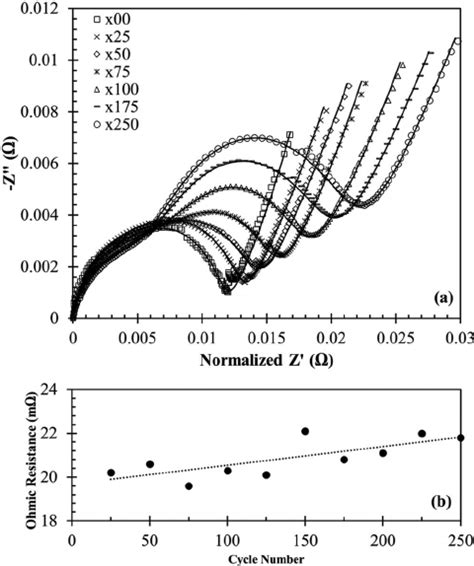 Cell 03 A Normalized Nyquist Plots And B Ohmic Resistance Download Scientific Diagram