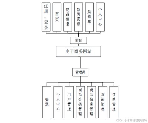 计算机毕业设计springboot电子商务网站的设计与实现 电商网站开发 在线购物平台构建电商购物网站的设计与开发 Csdn博客