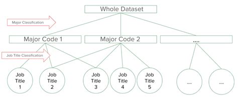 Predicting 850 Job Title Codes Using Hierarchical Classification