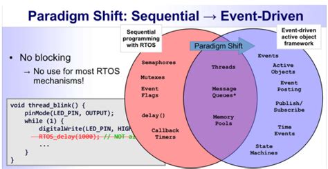 Modern Embedded System Programming Beyond The Rtos