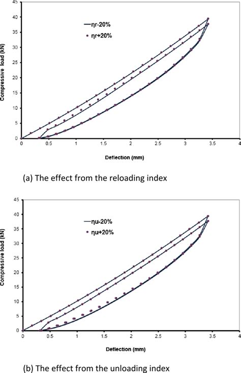 the effect from the reloading and the unloading index download
