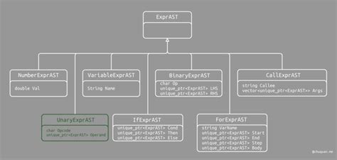 基于 Llvm 自制编译器6——语言扩展：自定义运算符 楚权的世界