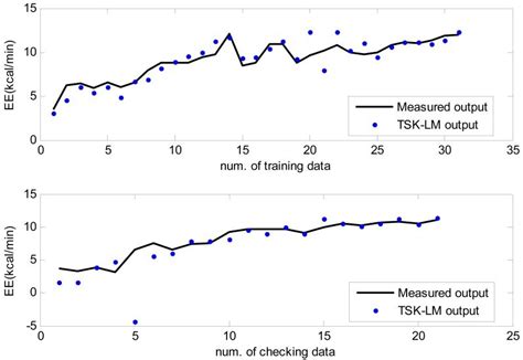 Approximation And Generalization Capability For Slow Running Data