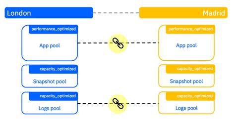 Spectrum Virtualize Policy Based Replication Guest Post By Chris
