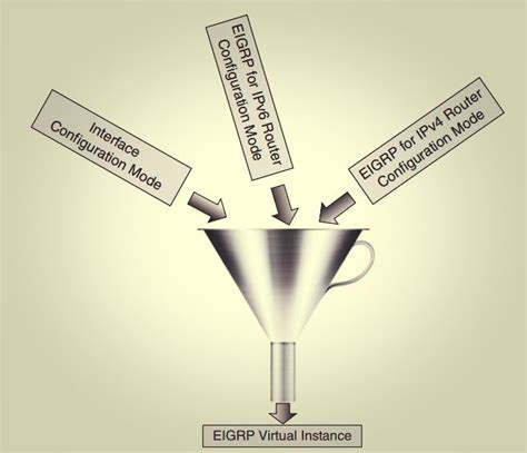 networking eigrp cisco routingprotocols techtips networkengineering… amit boran