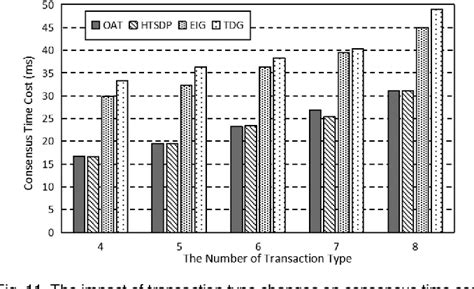 figure 2 from blockchain enabled service optimizations in supply chain digital twin semantic