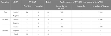 Table 3 From Development Of A Real Time Recombinase Aided Amplification