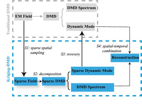 Figure 1 From A Hybrid Model Based Data Driven Framework For The Electromagnetic Near Field