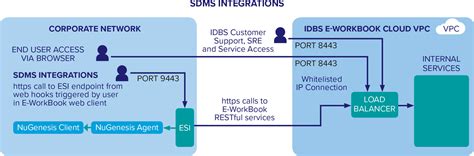 Info Sheet Integration To Nugenesis© Sdms Idbs