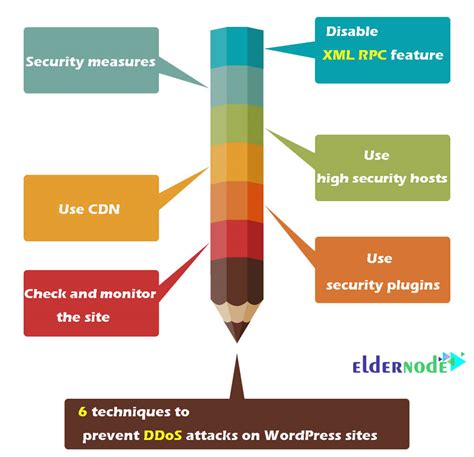 Tutorial Stop And Prevent Ddos Attacks On Wordpress