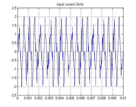 Time Waveform Of Output Voltage Download Scientific Diagram