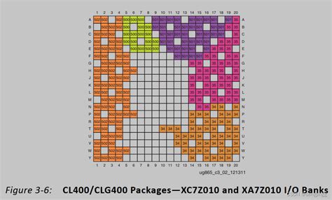 Xilinx Zynq 70107020 Gpio Miozynq7010和7020的区别 Csdn博客