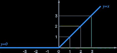 Graph Of The Relu Activation Function Liu17 Download Scientific Diagram