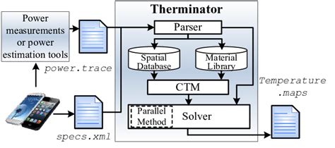Overview Of Therminator Therminator Has Three Main Modules A Parser