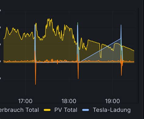Grafana Charts Configuration Home Assistant Community