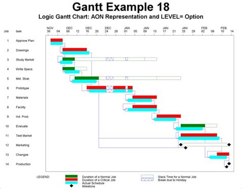 PROC GANTT Drawing A Logic Gantt Chart Using AON Representation SAS OR R 9 22 User S Guide