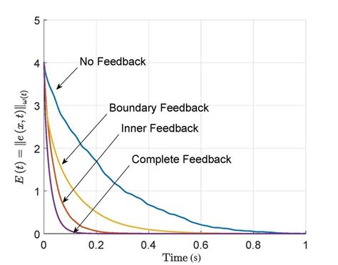 Error Surface With Boundary And The First Mode Feedback Download