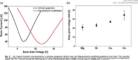 Figure 3 From Electrical Detection Of Ppb Region No2 Using Mg Porphyrin Modified Graphene Field