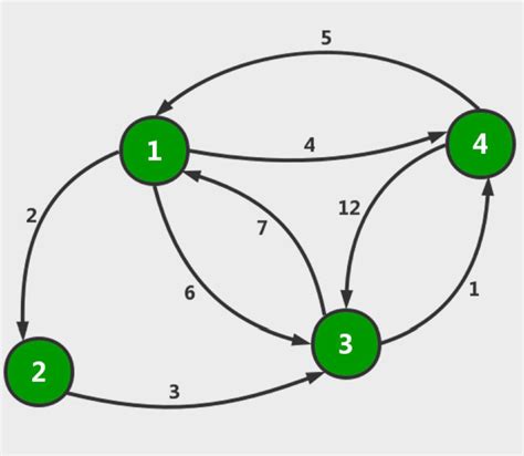 Floyd Warshalls Algorithm Anewg Medium