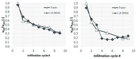 Comparison Between Tracer Curve And Linear Regression Lr Root Mean
