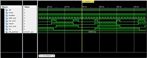 Simulation Output Of The Adpll In Locked Condition At 200 Khz