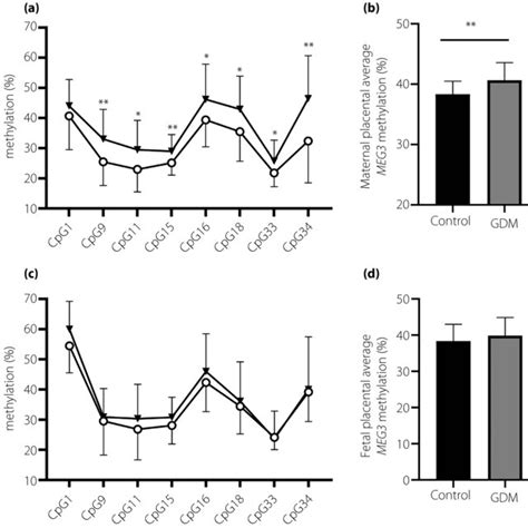 Comparison Of Maternally Expressed Gene 3 Meg3 Deoxyribonucleic Acid Download Scientific