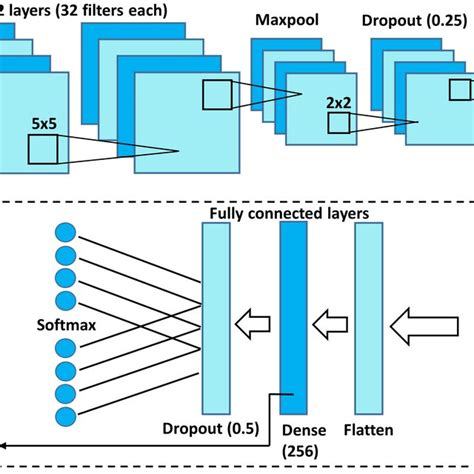 Cnn For Biometric Feature Extraction A Novel Compact 6 Layer Cnn Is Download Scientific
