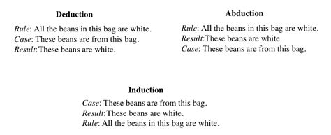 What Is The Main Difference Between Inductive And Abductive Reasoning
