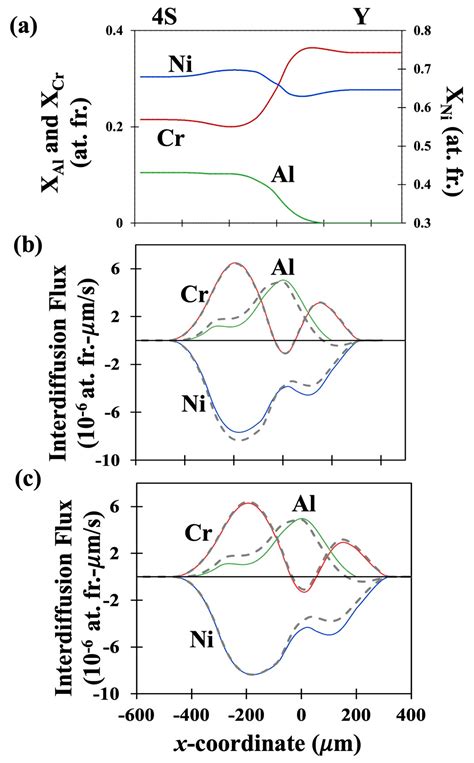 New Analysis For Interdiffusion Fluxes Determined From Experimental