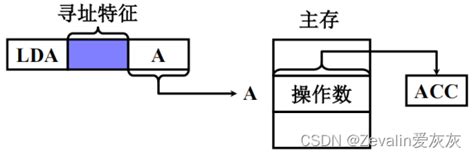 计算机组成原理 第六章（指令系统）—第三节（寻址方式） csdn博客