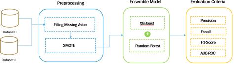 Figure 1 From Customer Churn Prediction Using Weight Average Ensemble Machine Learning Model