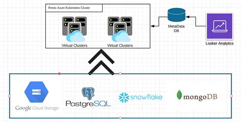 Using Starburst Presto To Federate Sql Queries Across Multiple Data
