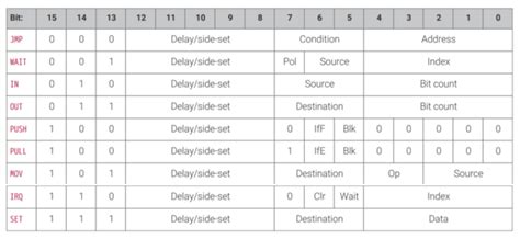 a closer look at raspberry pi rp2040 programmable ios pio cnx software