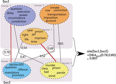 Similarity Computation Using Communities Derived For A Pair Of Download Scientific Diagram