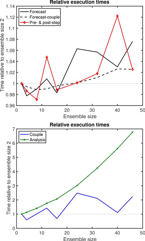 Execution Times Relative To Ensemble Size 2 For Different Parts Of The