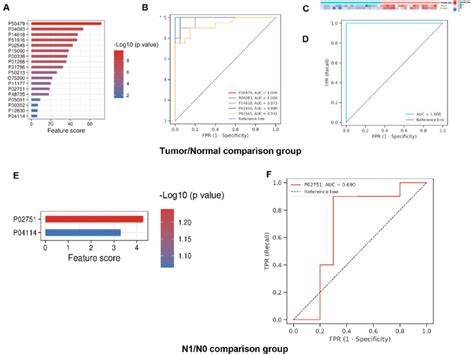 Machine Learning Model To Identify Potential Target Proteins Of Onset Download Scientific