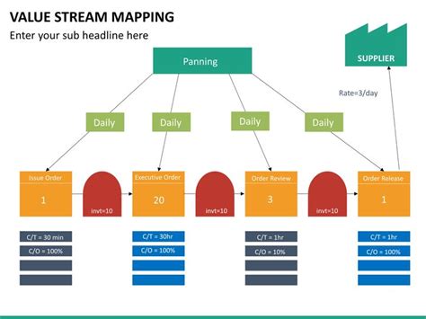 Create An Effective Value Stream Map Template