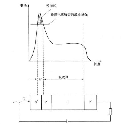 光检测器 雪崩光电二极管 APD 科能融合通信
