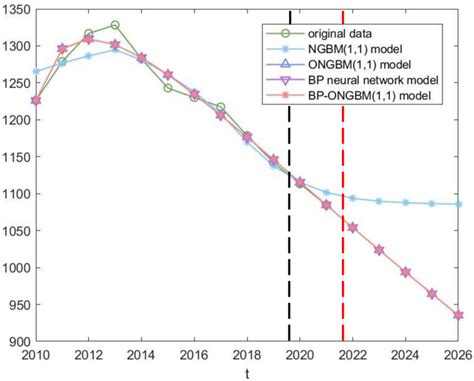 Japans Co 2 Emission Prediction Curves Of Four Models Download