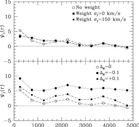 The Velocity Correlation Function ψ1 R In Units Of 10 4 Km S −1